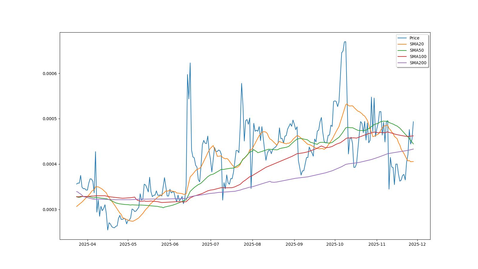 Atem Network Simple Moving Averages