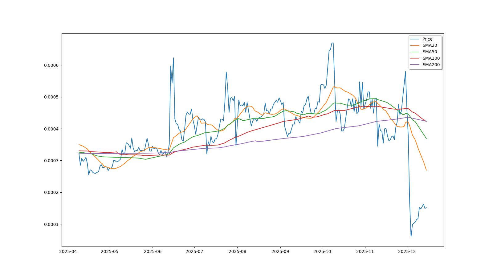 Atem Network Simple Moving Averages
