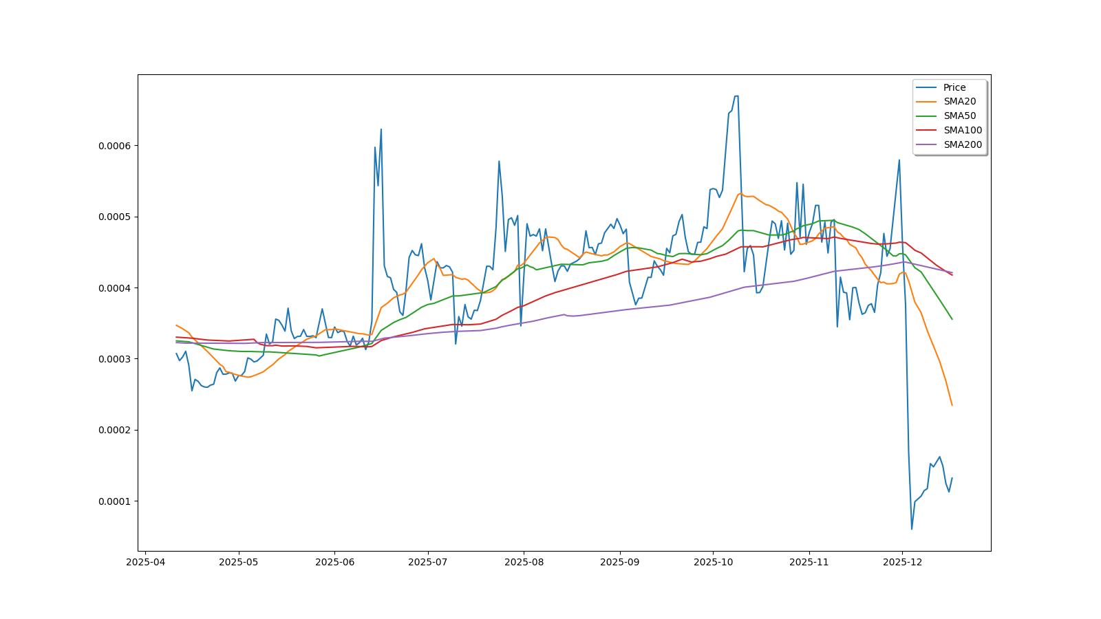 Atem Network Simple Moving Averages