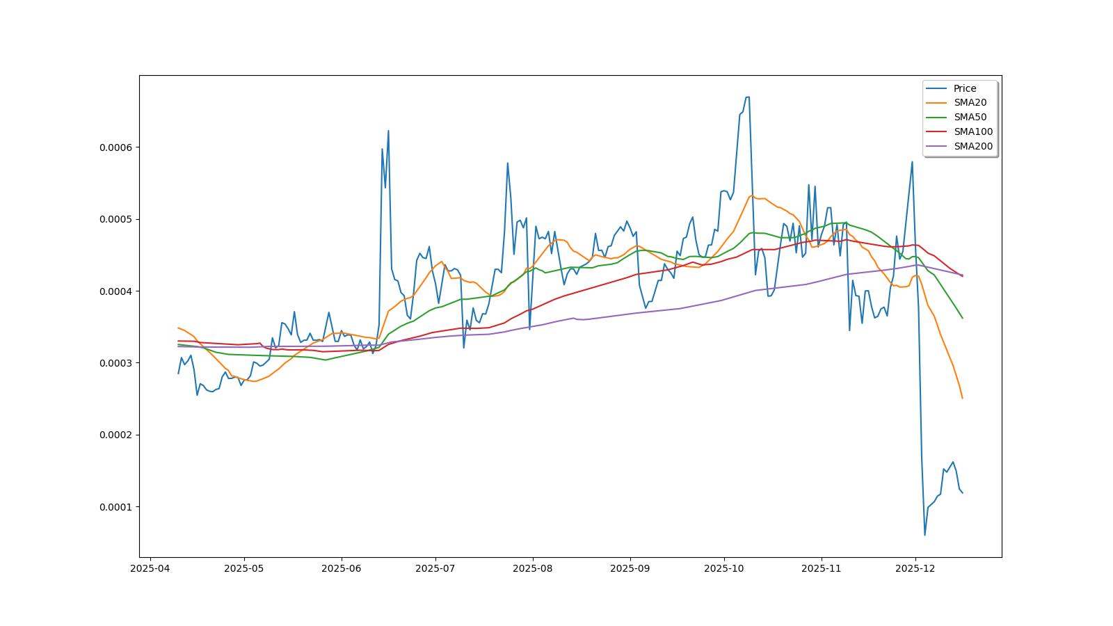 Atem Network Simple Moving Averages