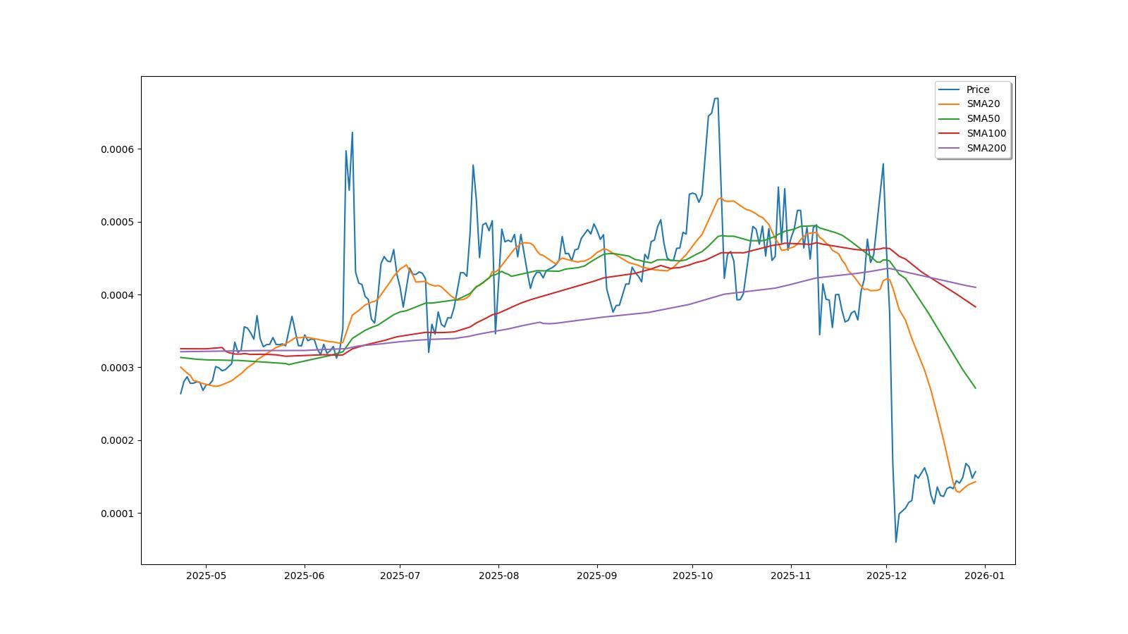 Atem Network Simple Moving Averages