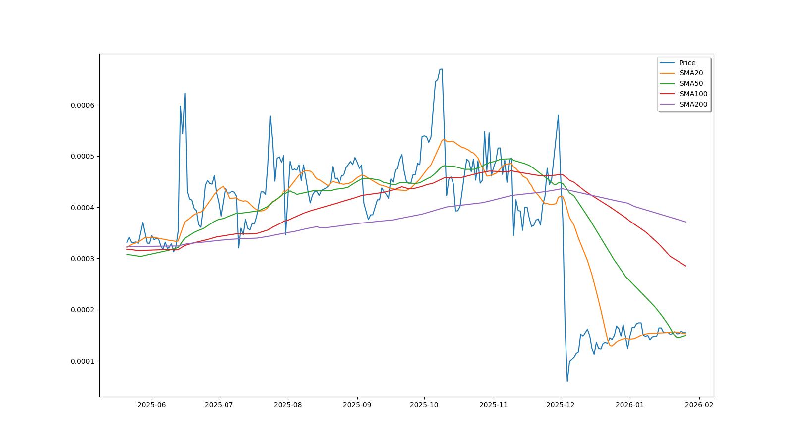 Atem Network Simple Moving Averages