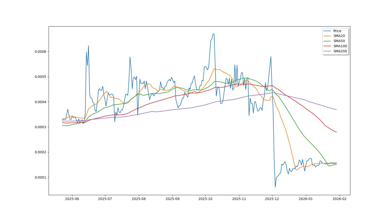 Atem Network Simple Moving Averages