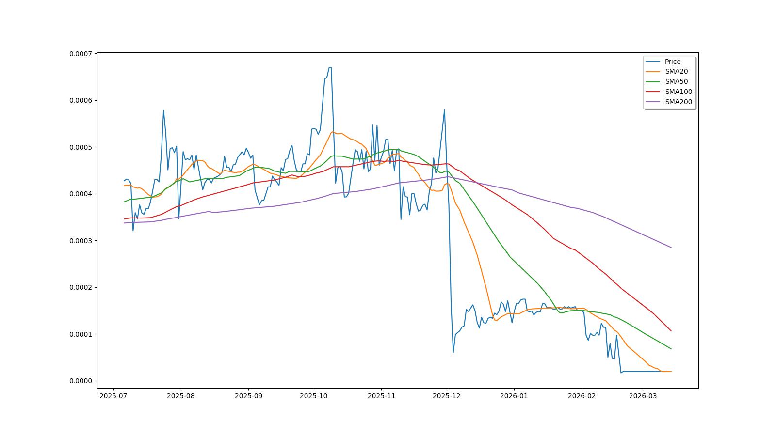 Atem Network Simple Moving Averages