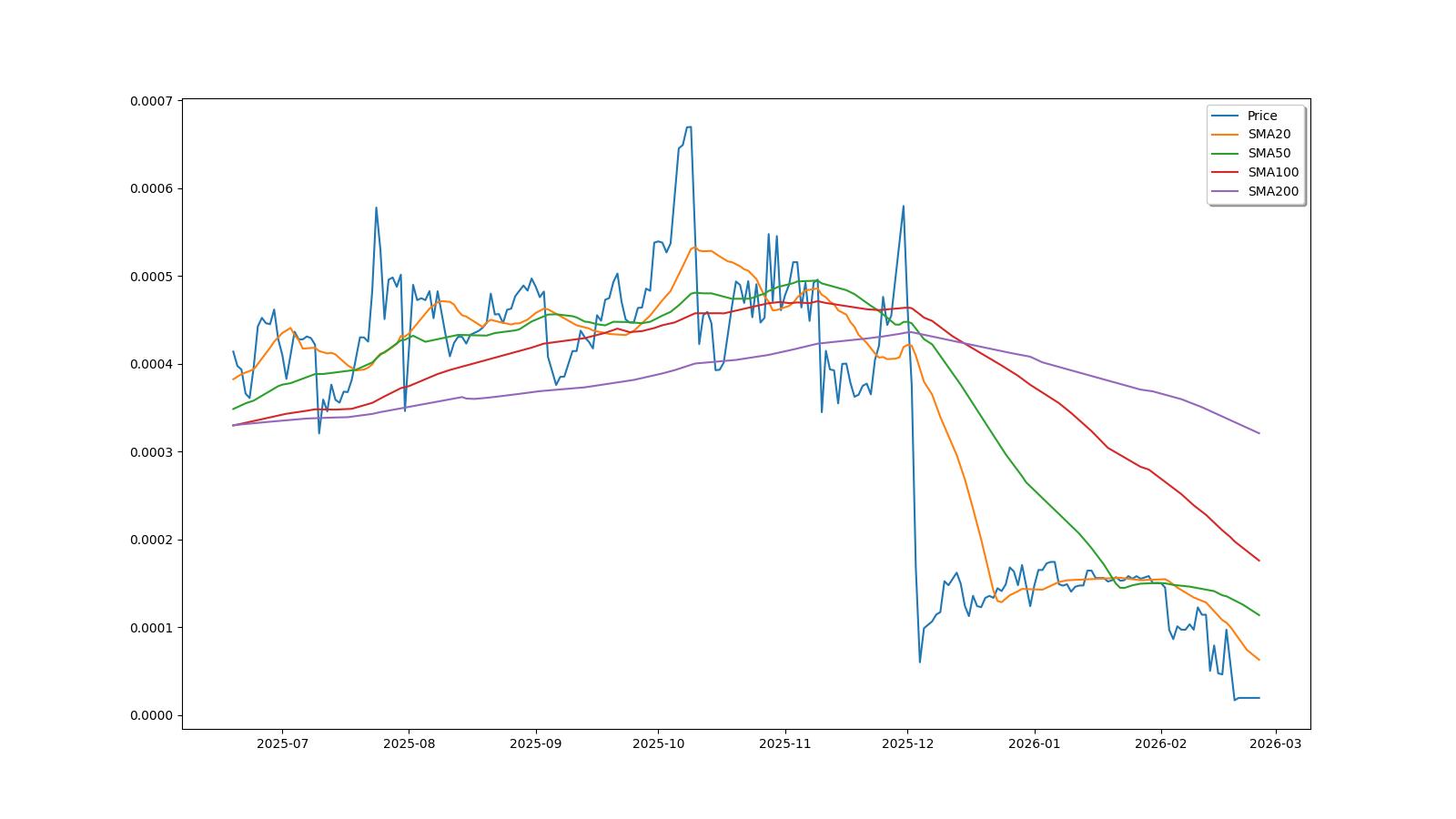 Atem Network Simple Moving Averages