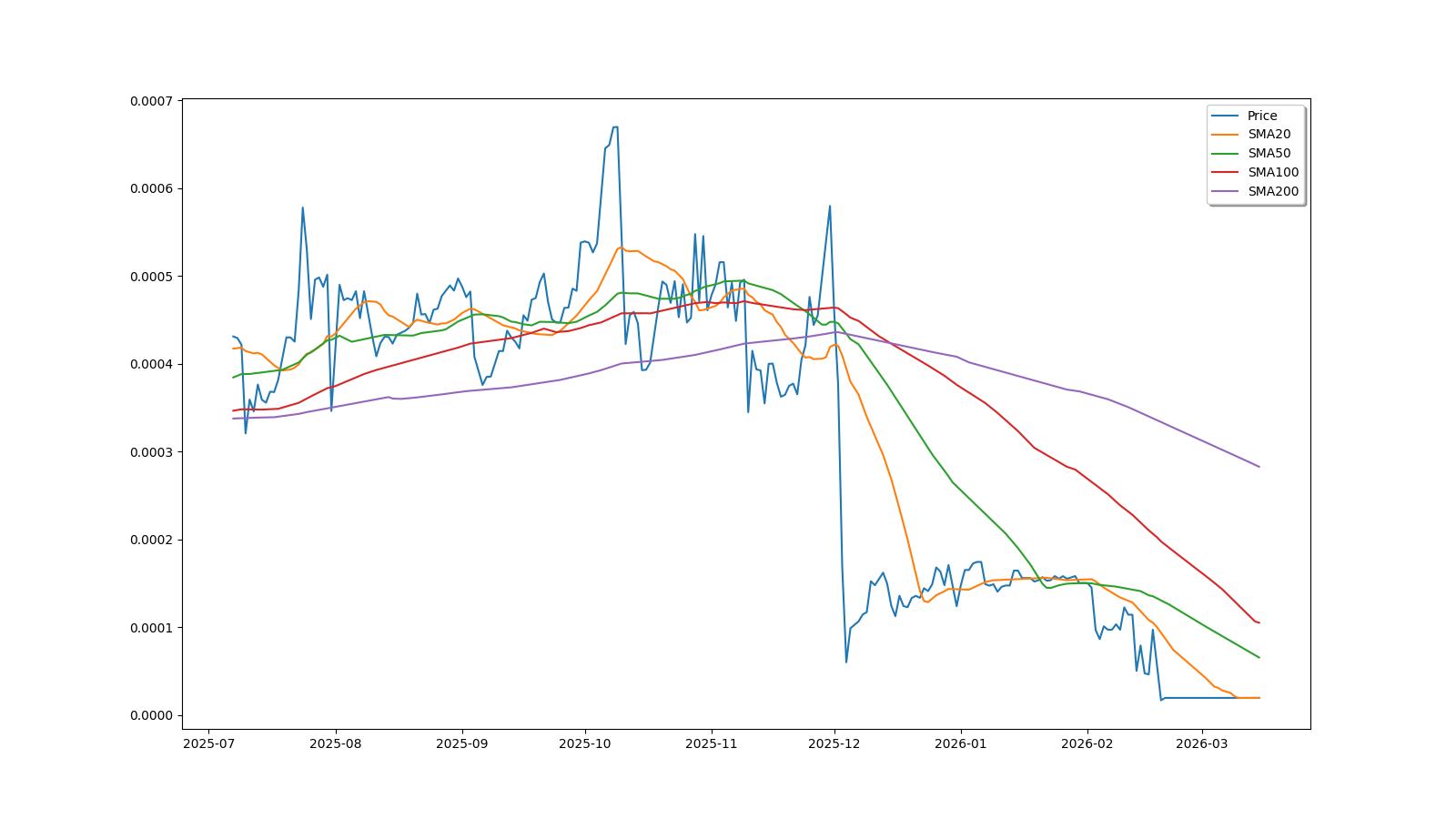 Atem Network Simple Moving Averages