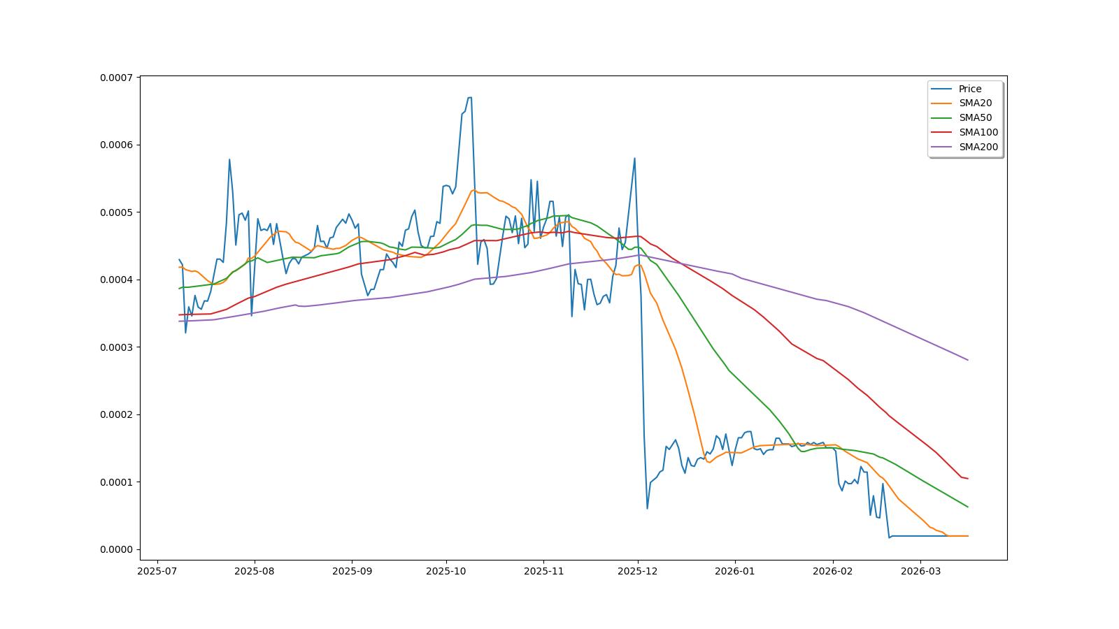 Atem Network Simple Moving Averages