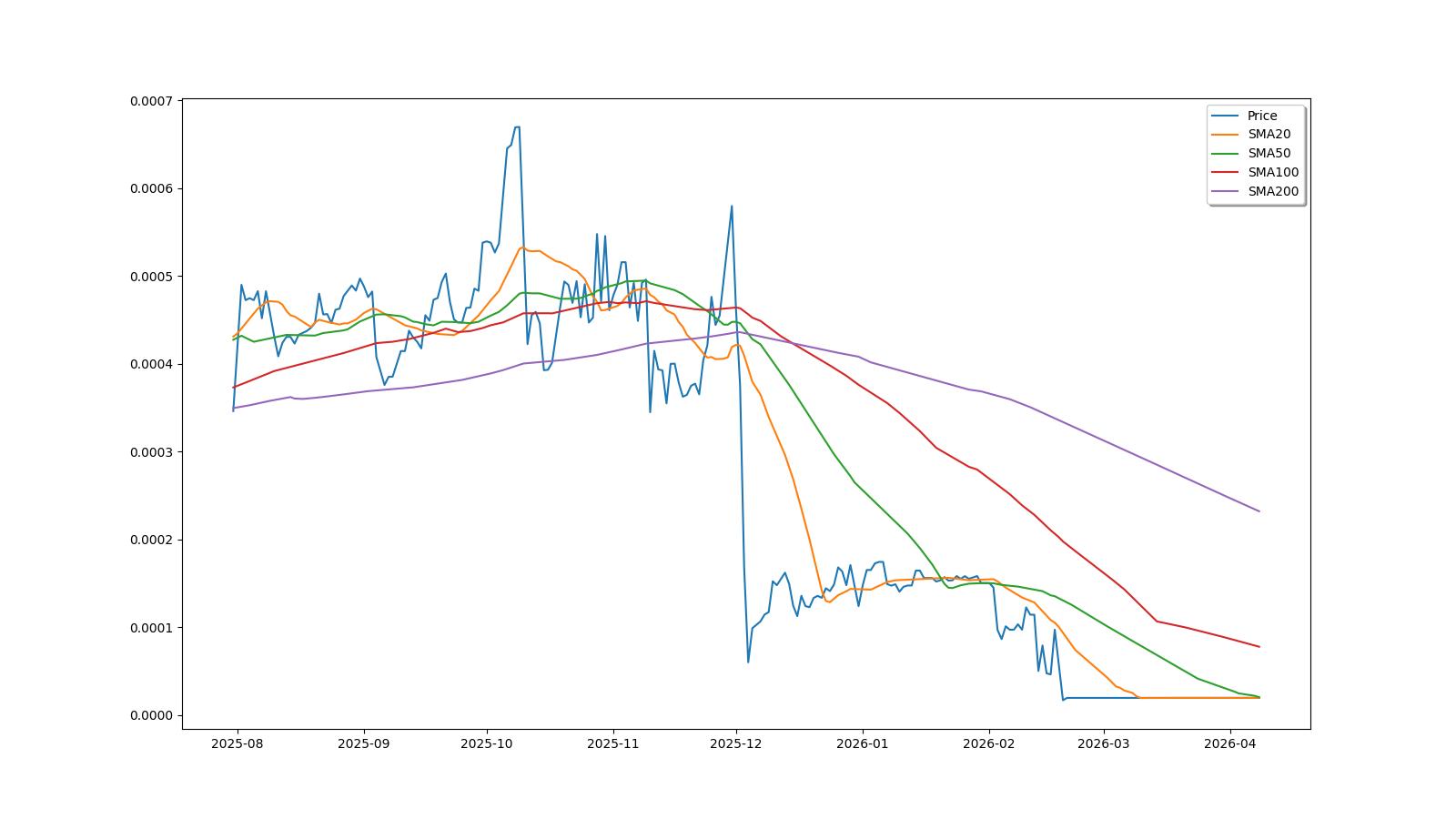 Atem Network Simple Moving Averages