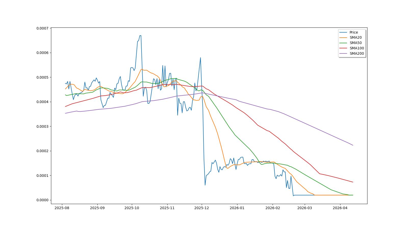Atem Network Simple Moving Averages