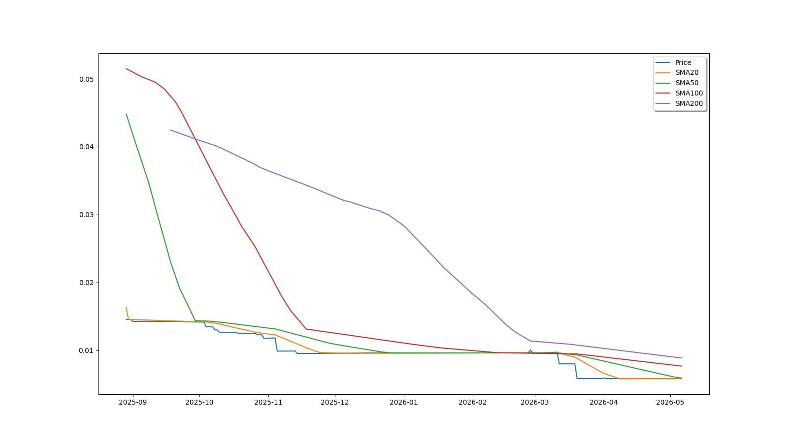 Athena DexFi Simple Moving Averages