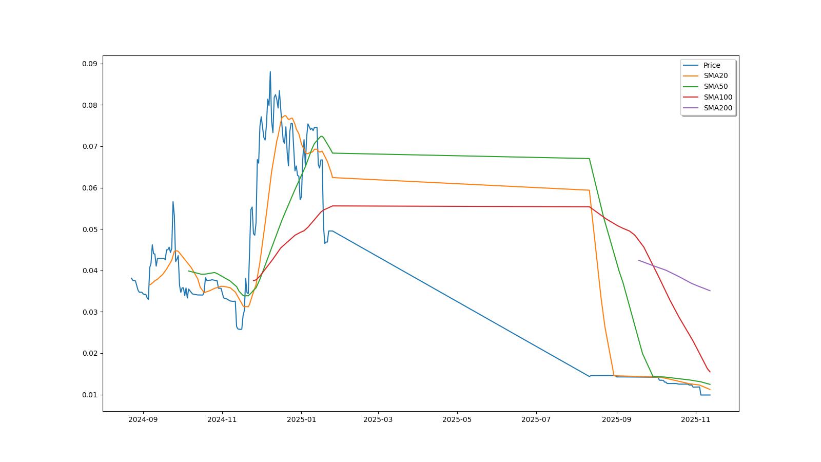 Athena DexFi Simple Moving Averages