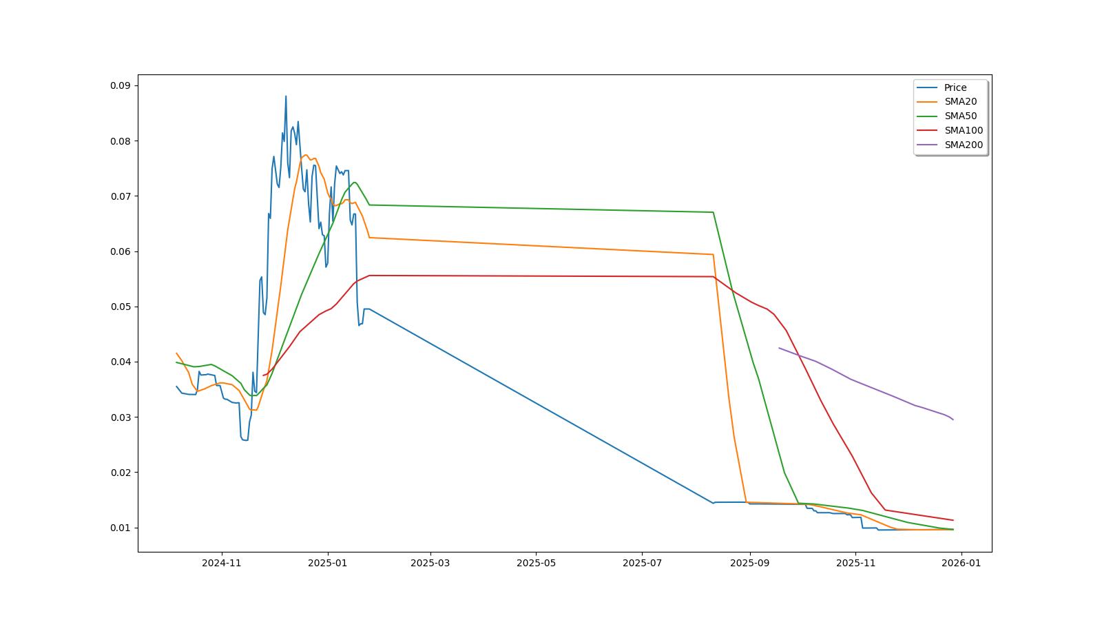 Athena DexFi Simple Moving Averages