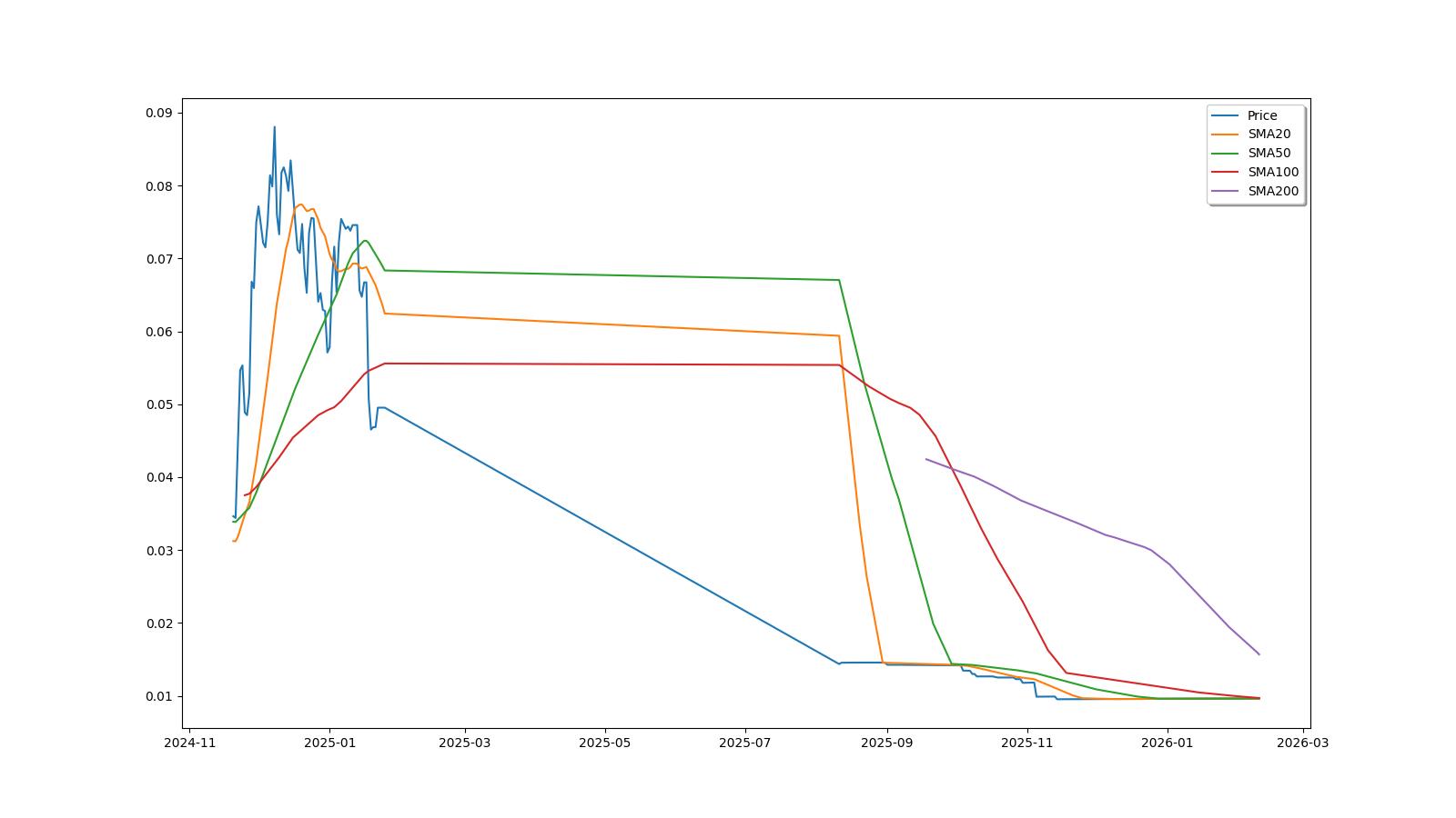 Athena DexFi Simple Moving Averages