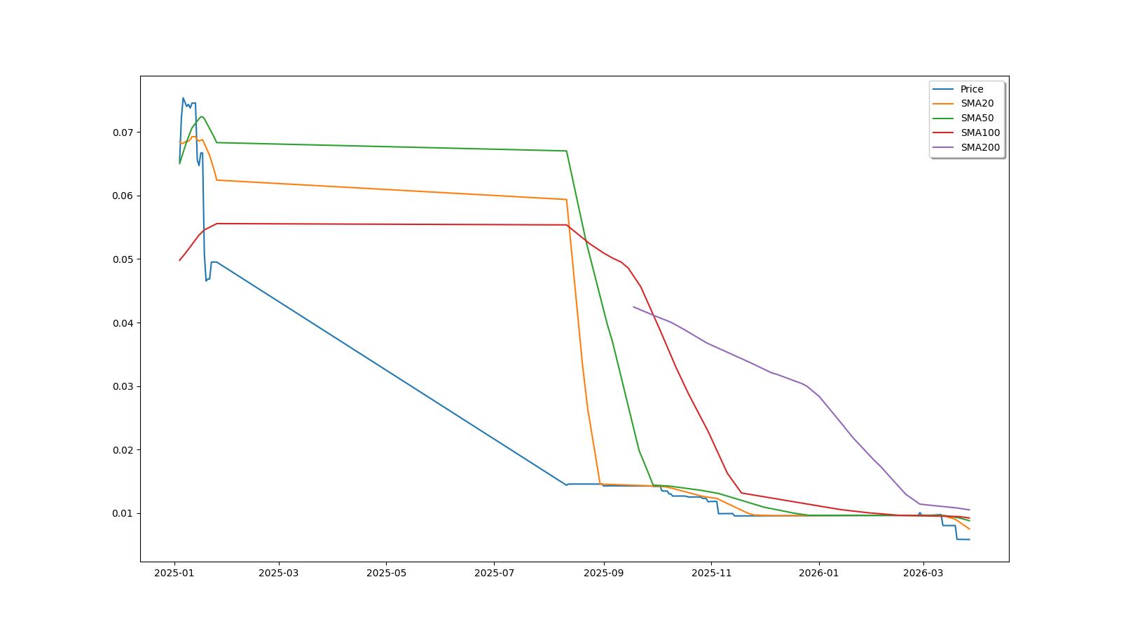 Athena DexFi Simple Moving Averages
