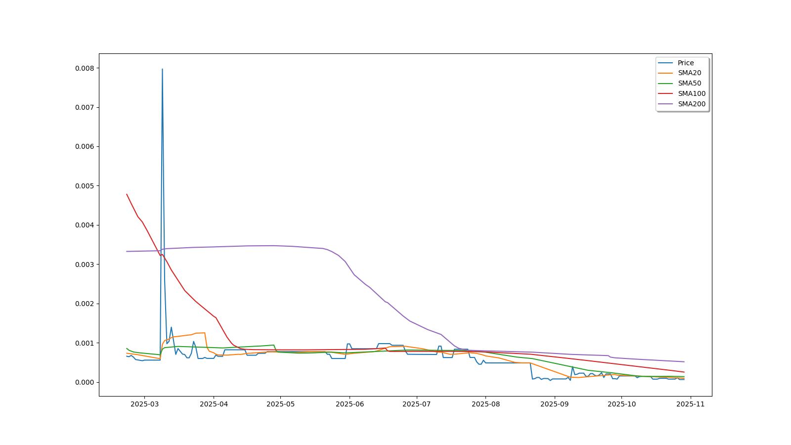 Olea Token Simple Moving Averages