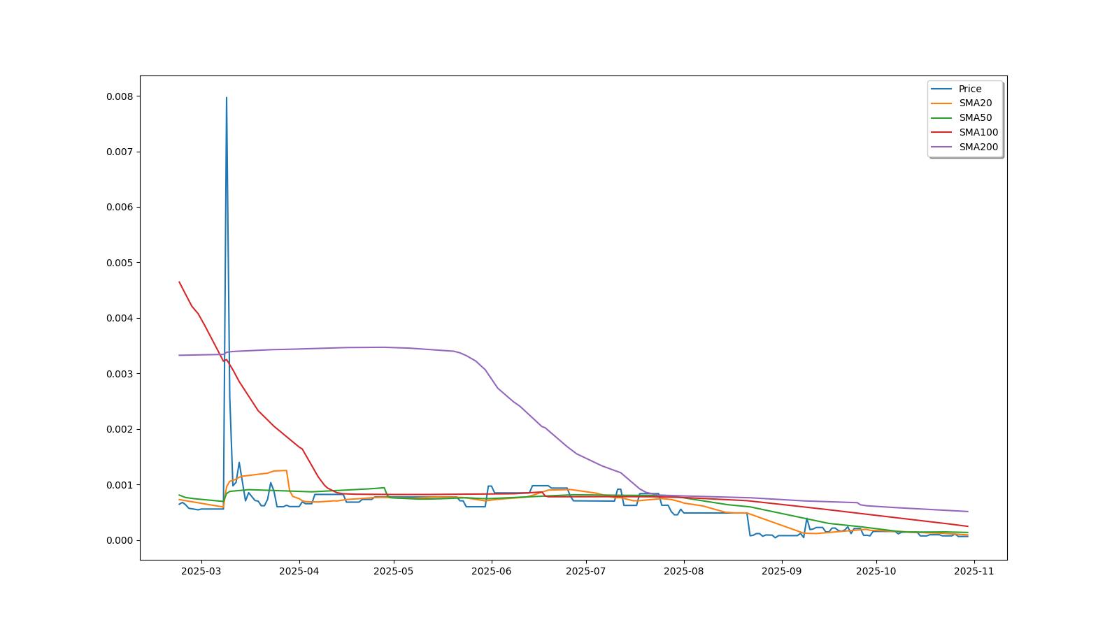 Olea Token Simple Moving Averages