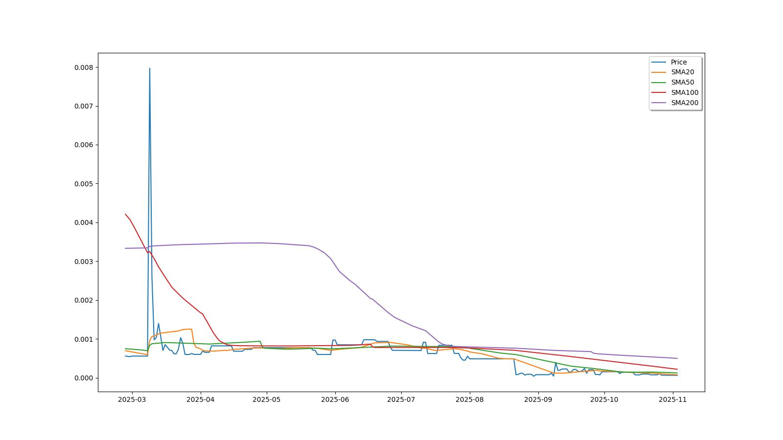 Olea Token Simple Moving Averages