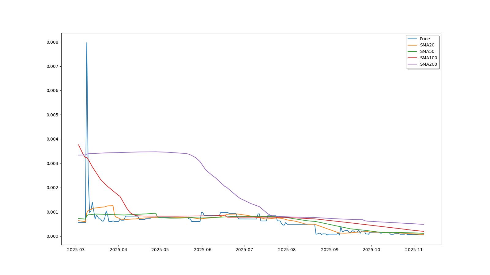 Olea Token Simple Moving Averages