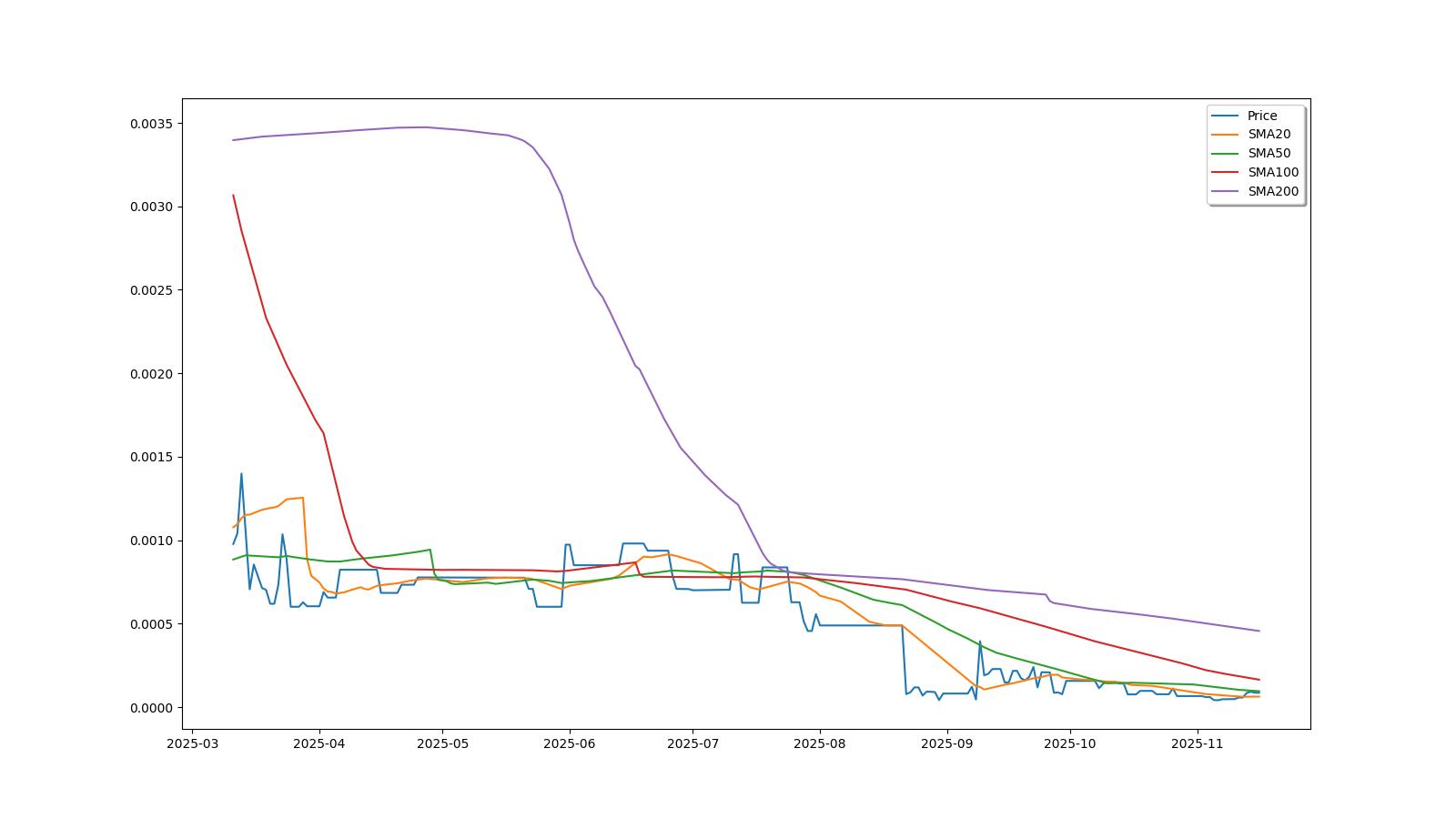 Olea Token Simple Moving Averages