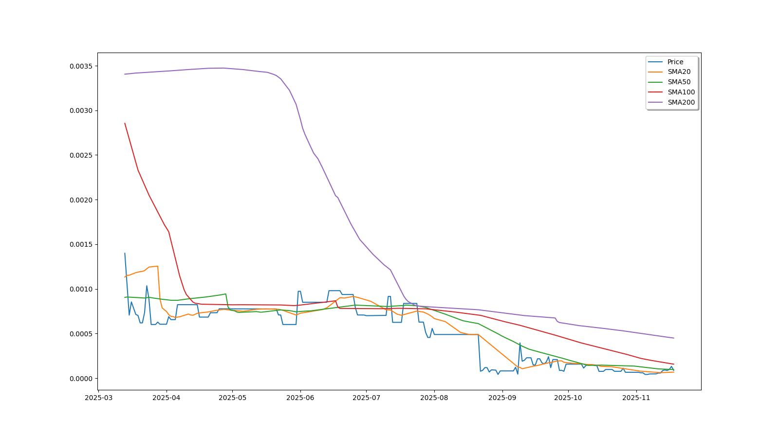 Olea Token Simple Moving Averages