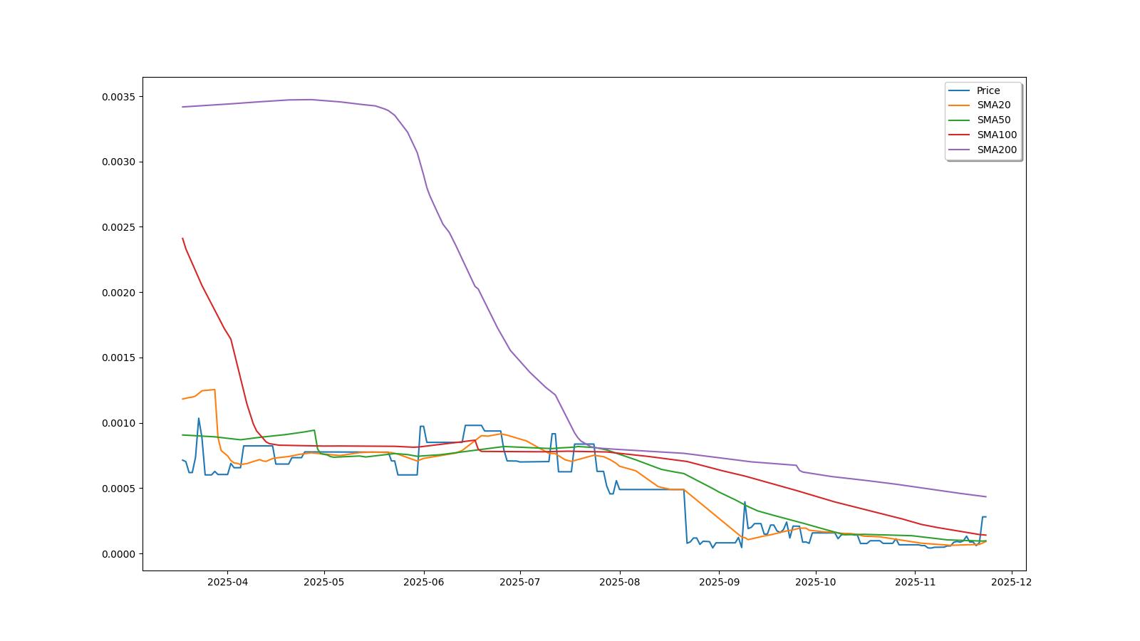 Olea Token Simple Moving Averages