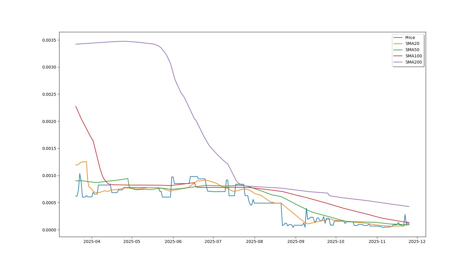 Olea Token Simple Moving Averages