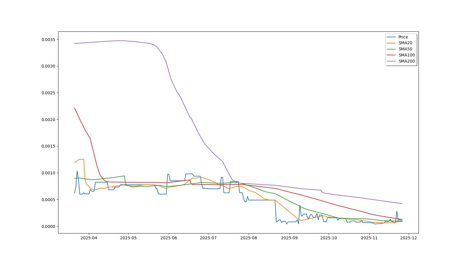 Olea Token Simple Moving Averages