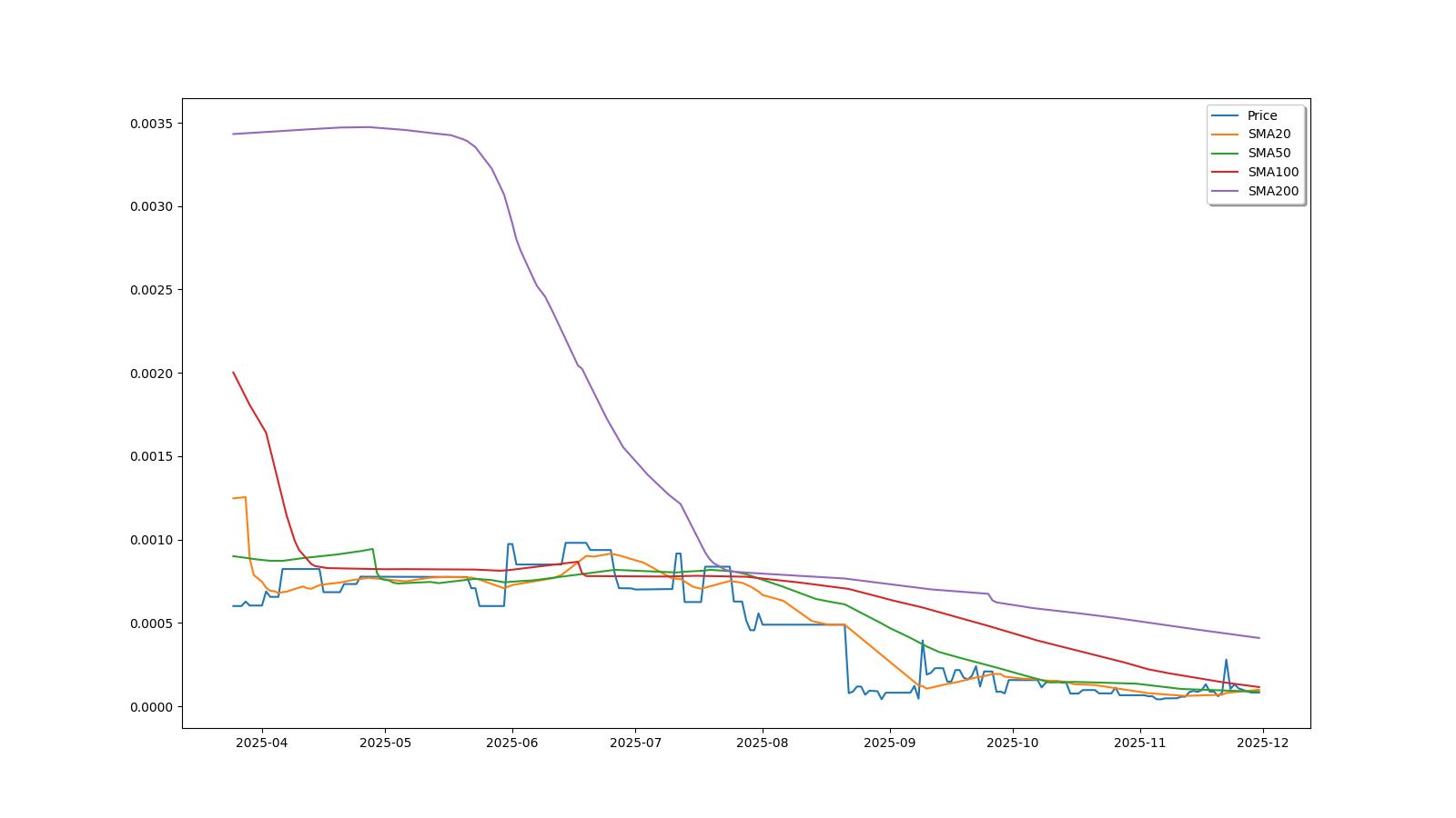 Olea Token Simple Moving Averages