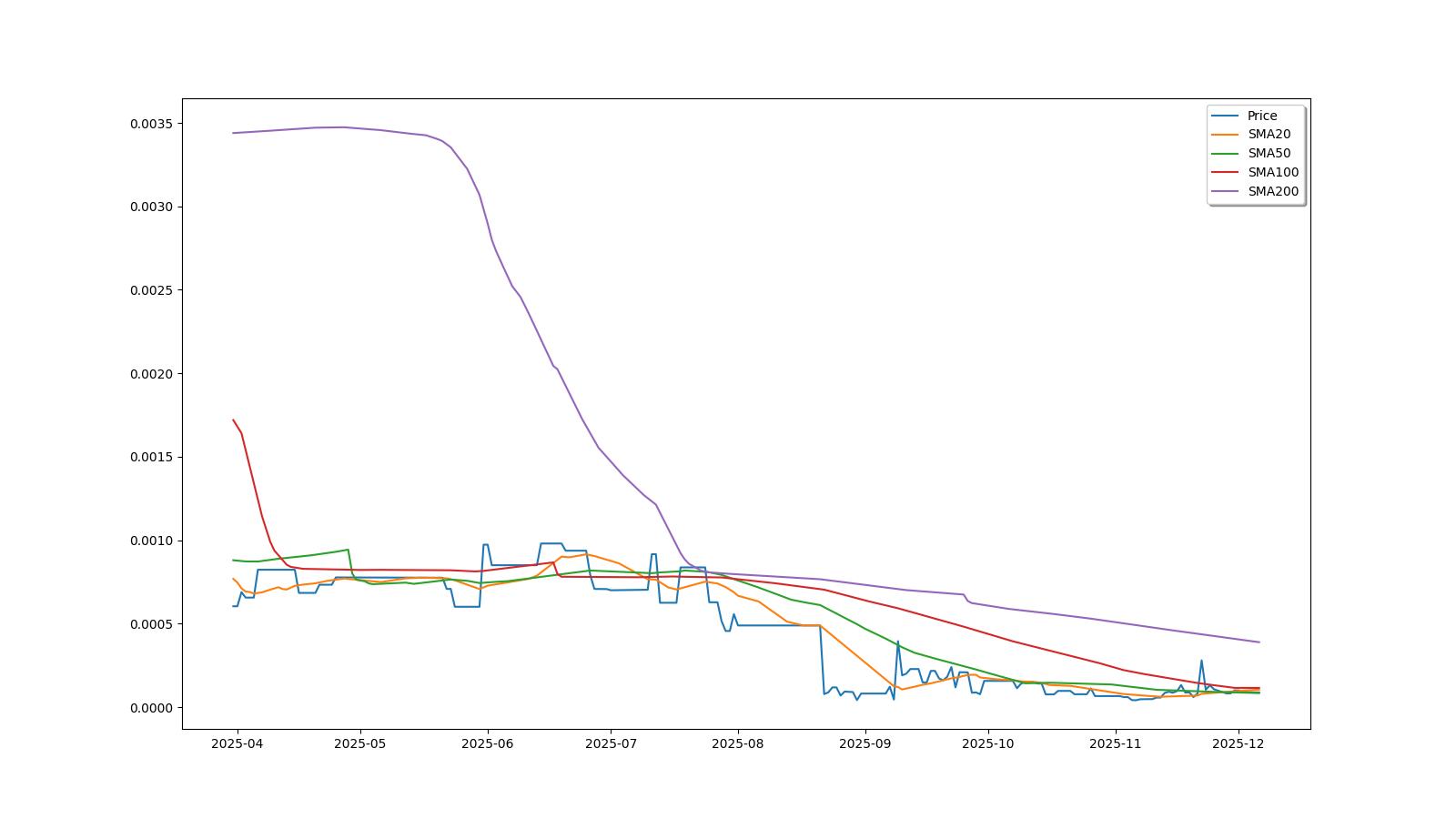 Olea Token Simple Moving Averages
