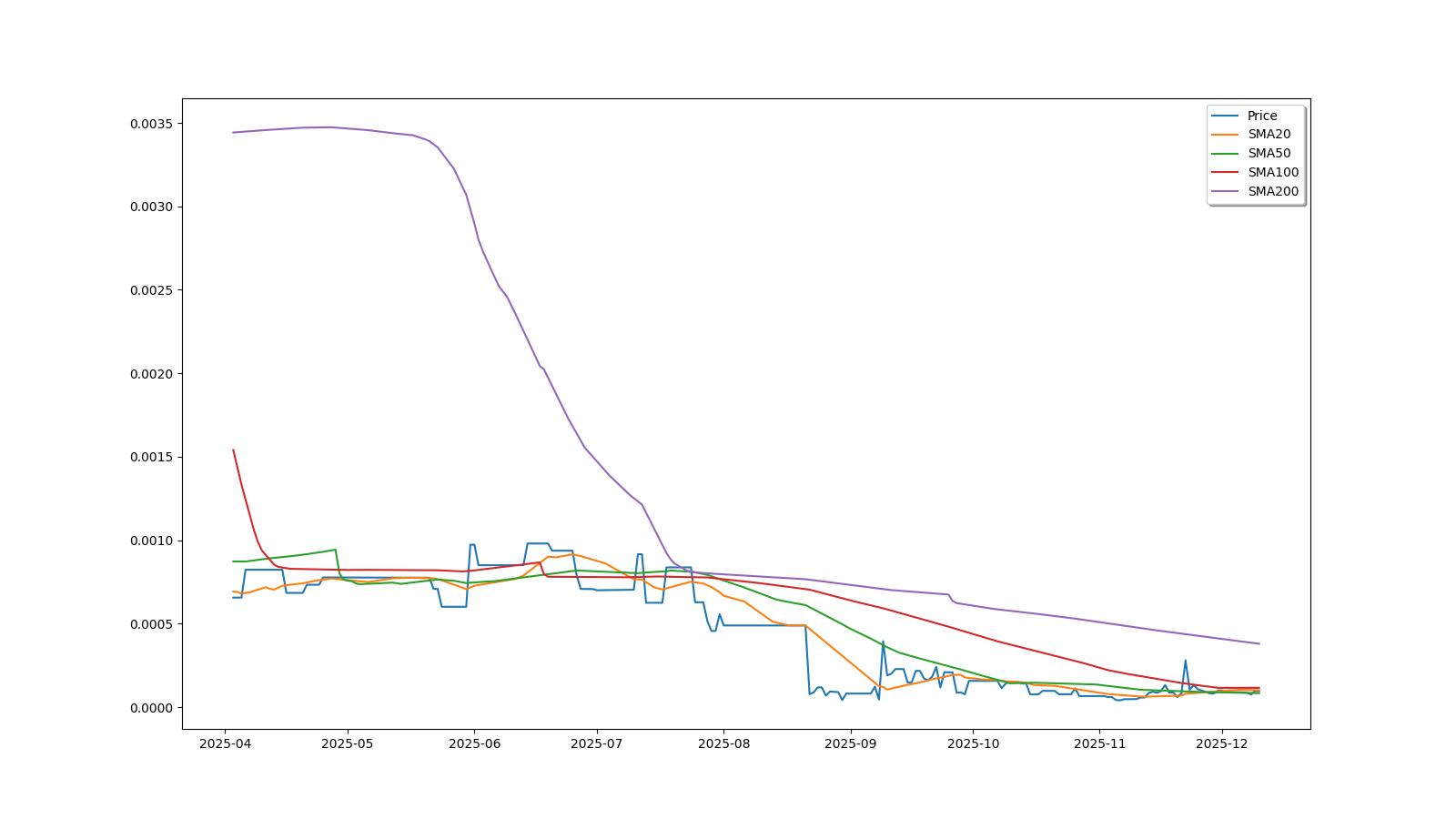 Olea Token Simple Moving Averages