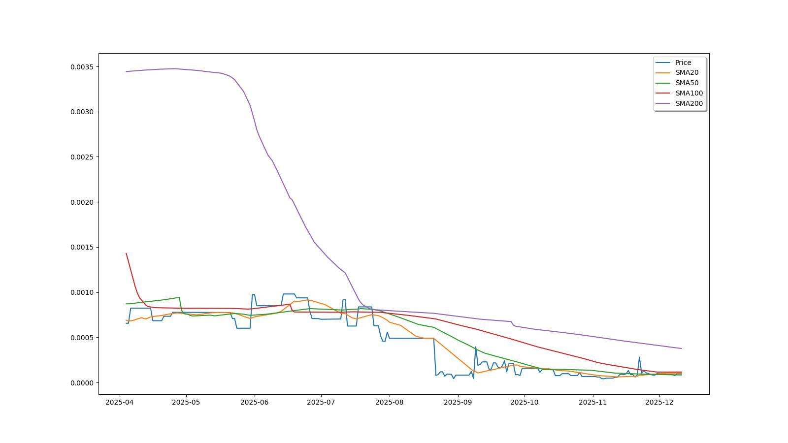 Olea Token Simple Moving Averages
