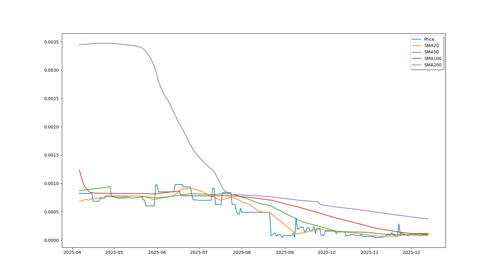 Olea Token Simple Moving Averages