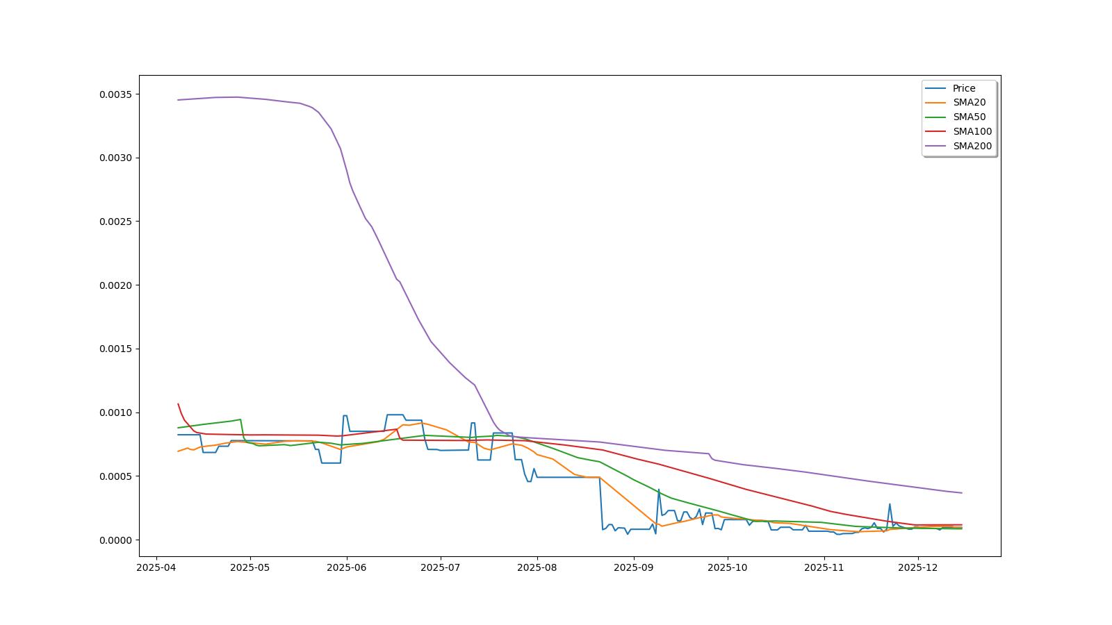 Olea Token Simple Moving Averages