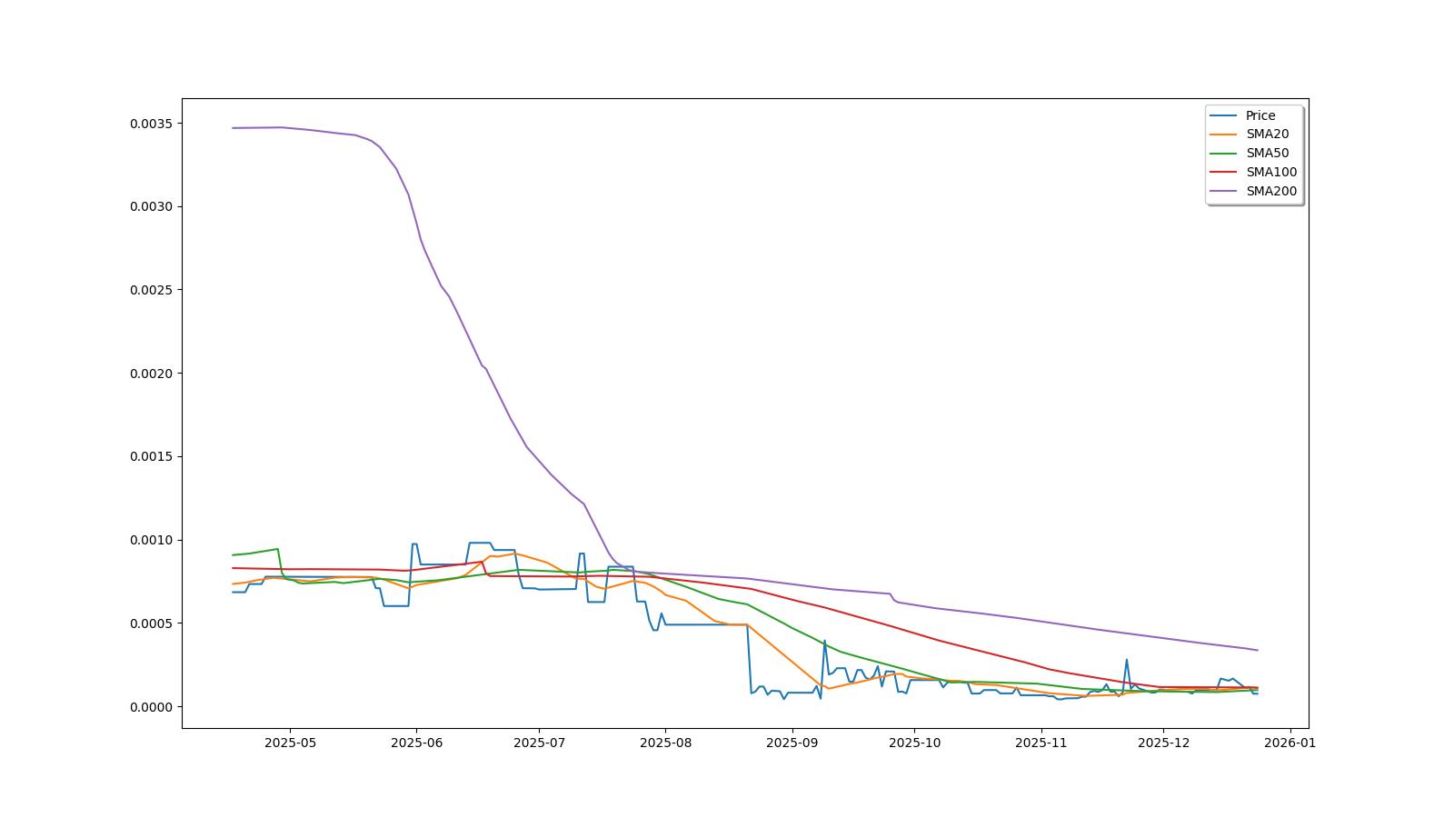 Olea Token Simple Moving Averages