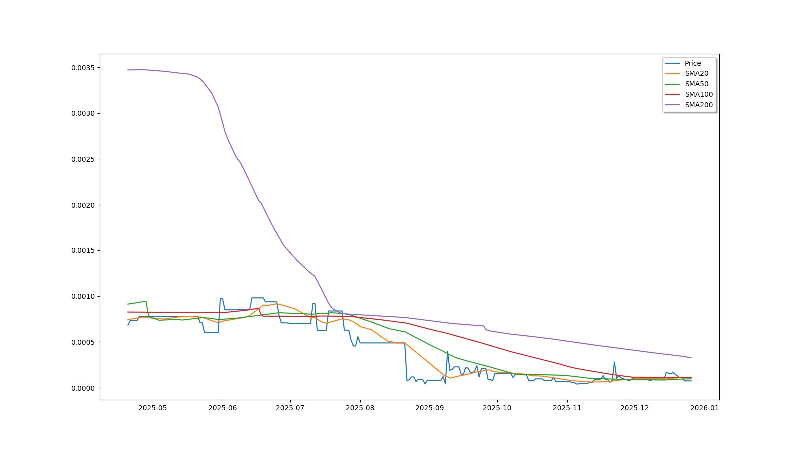 Olea Token Simple Moving Averages