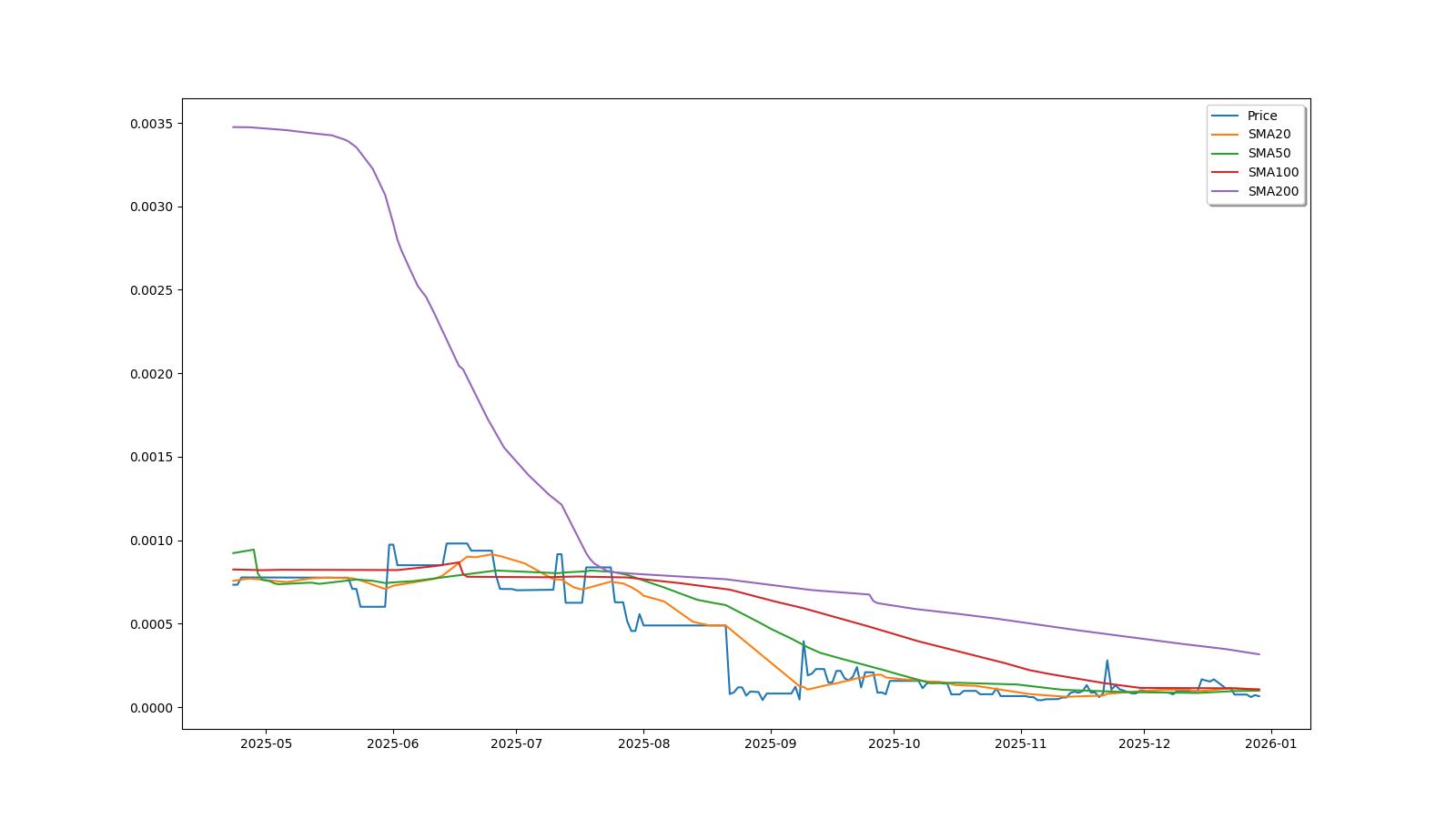 Olea Token Simple Moving Averages