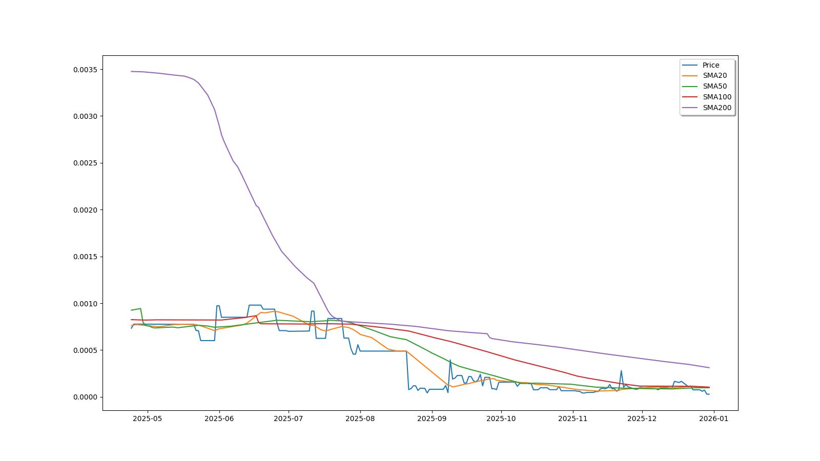 Olea Token Simple Moving Averages