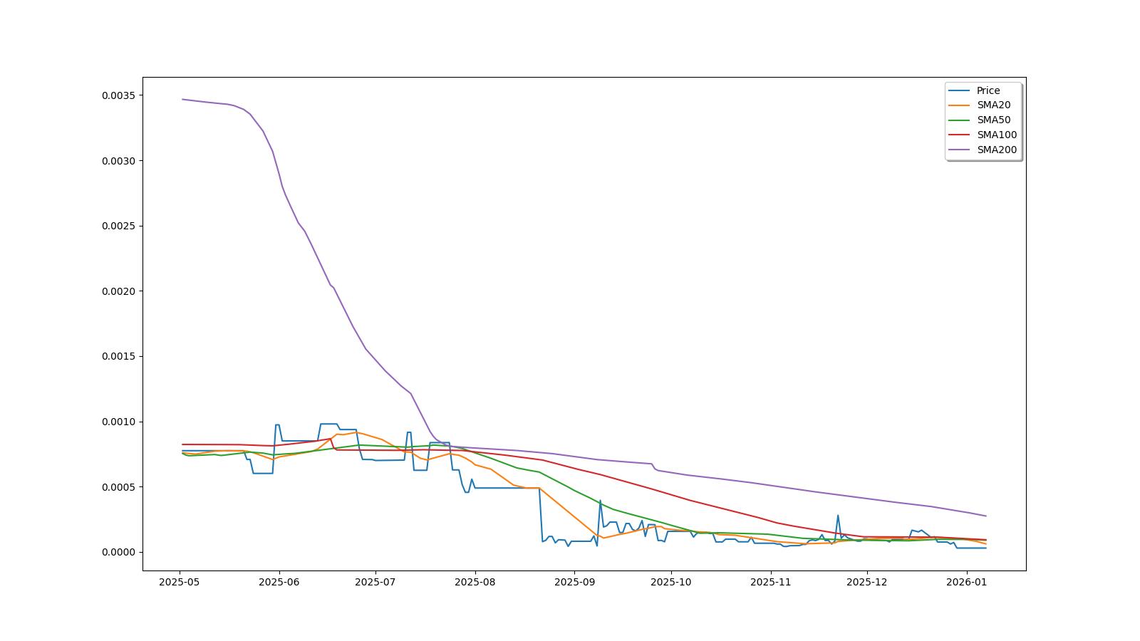 Olea Token Simple Moving Averages