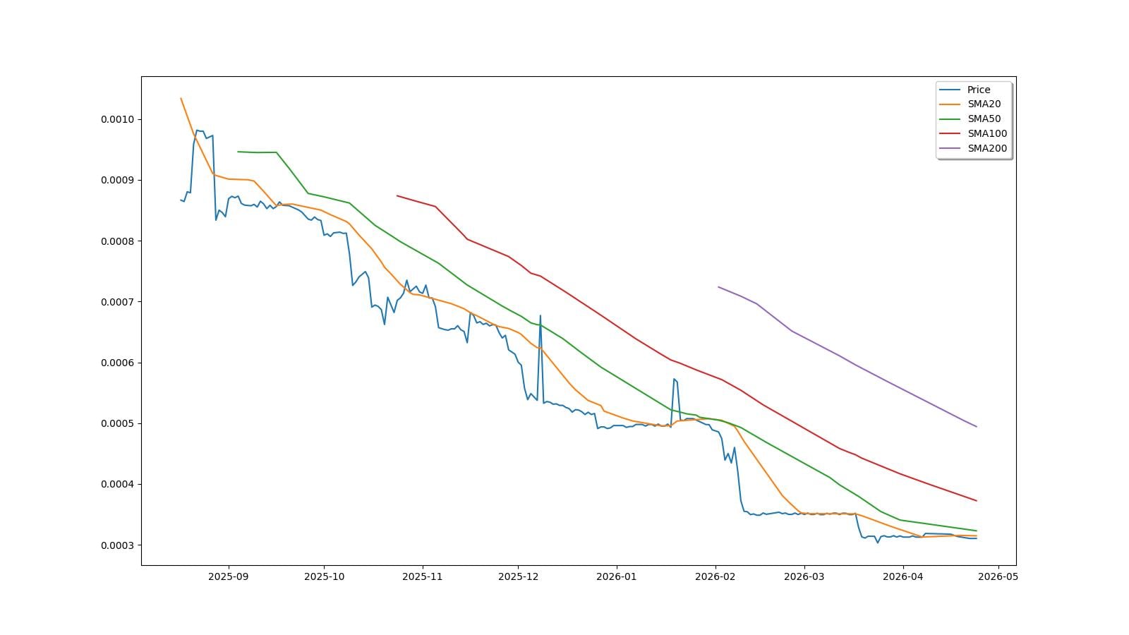 AthenaX9 Simple Moving Averages