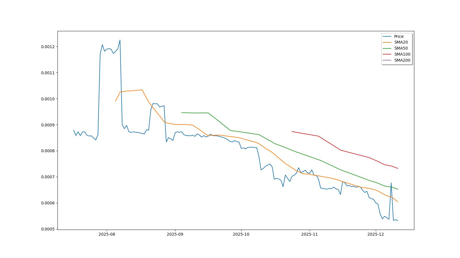 AthenaX9 Simple Moving Averages