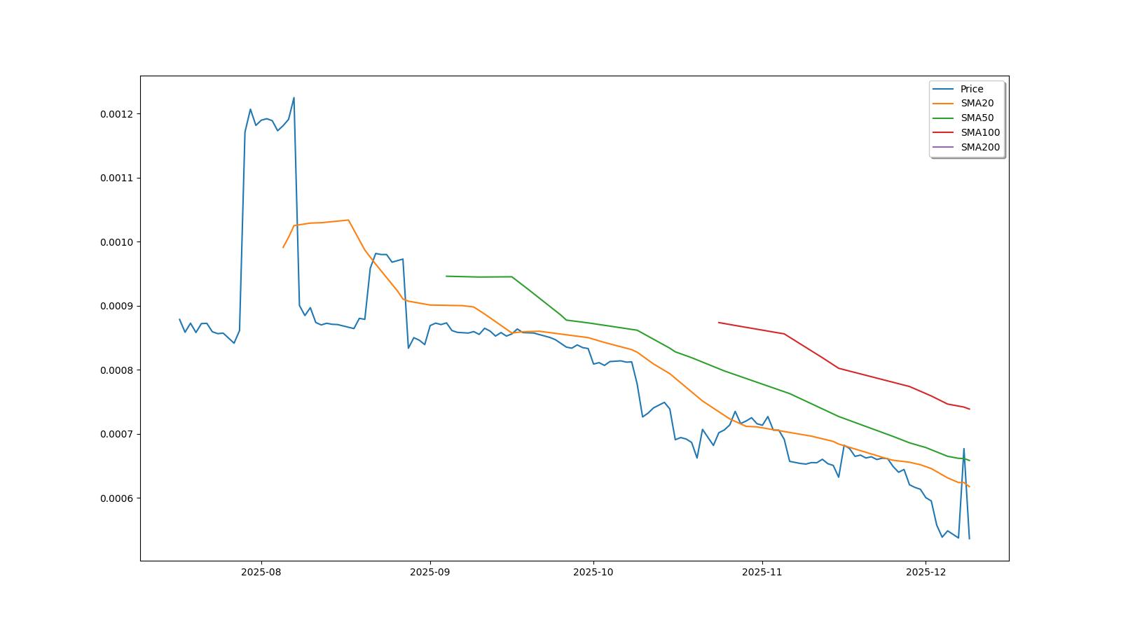 AthenaX9 Simple Moving Averages