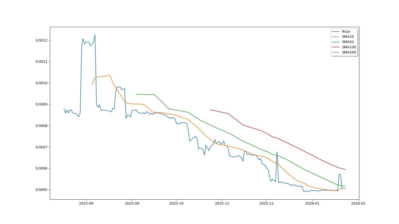 AthenaX9 Simple Moving Averages