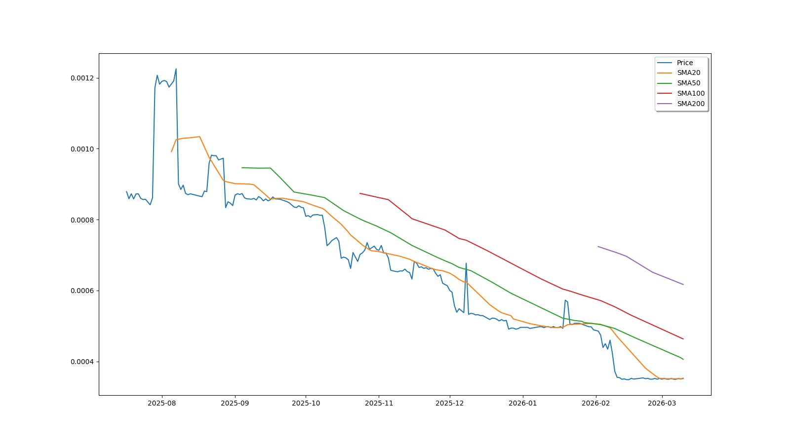 AthenaX9 Simple Moving Averages