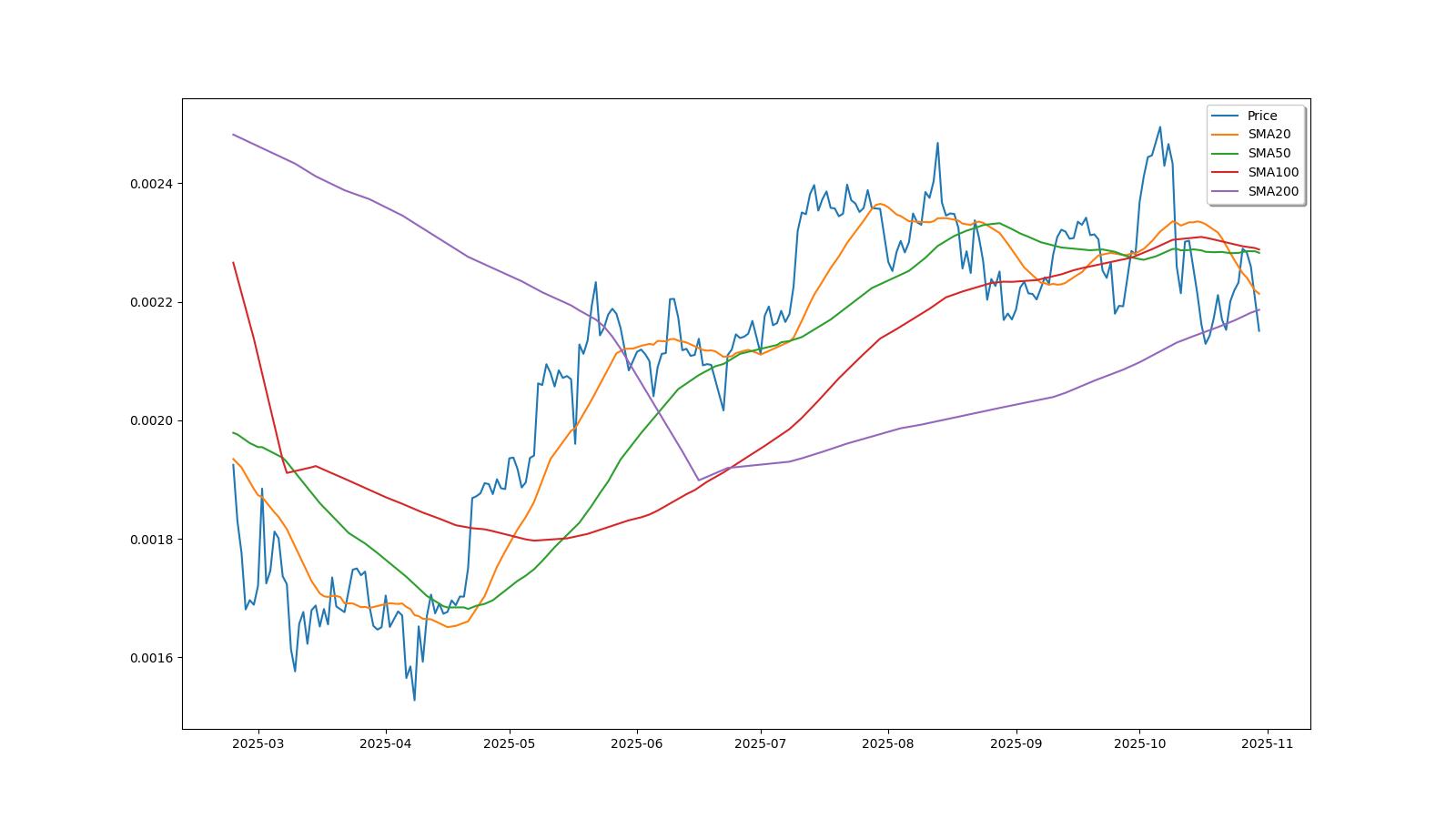 Atlant Simple Moving Averages