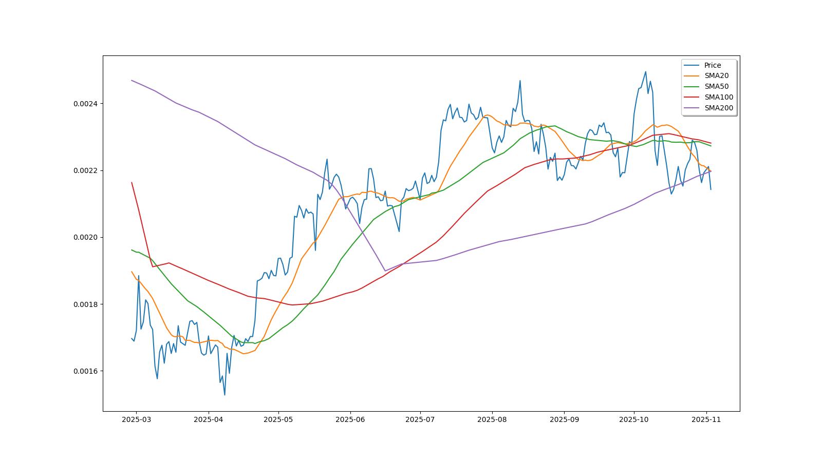 Atlant Simple Moving Averages