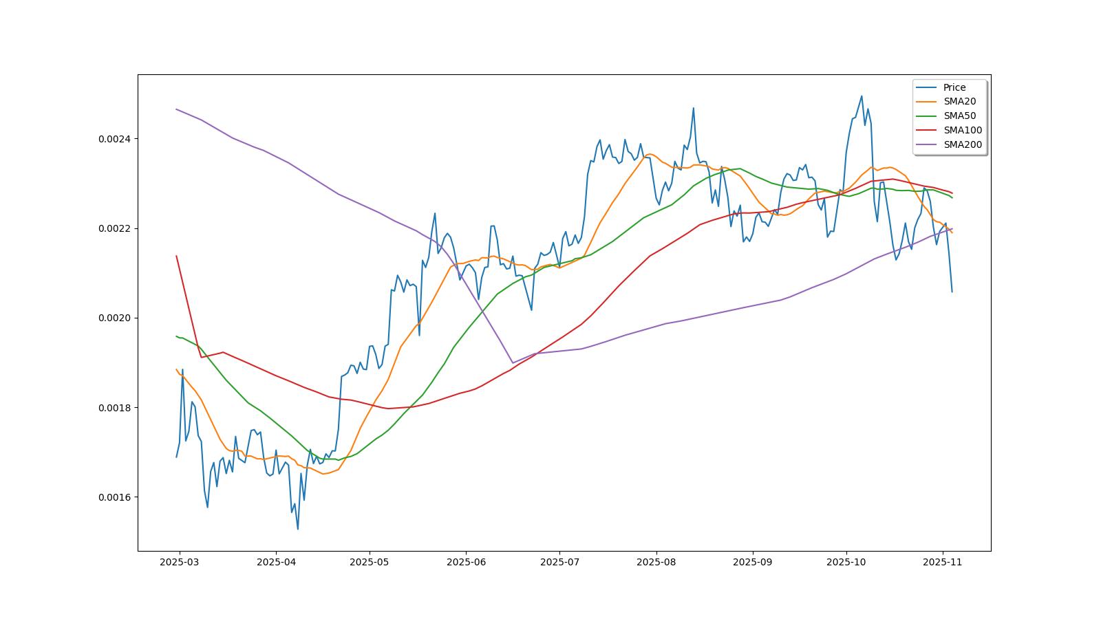 Atlant Simple Moving Averages