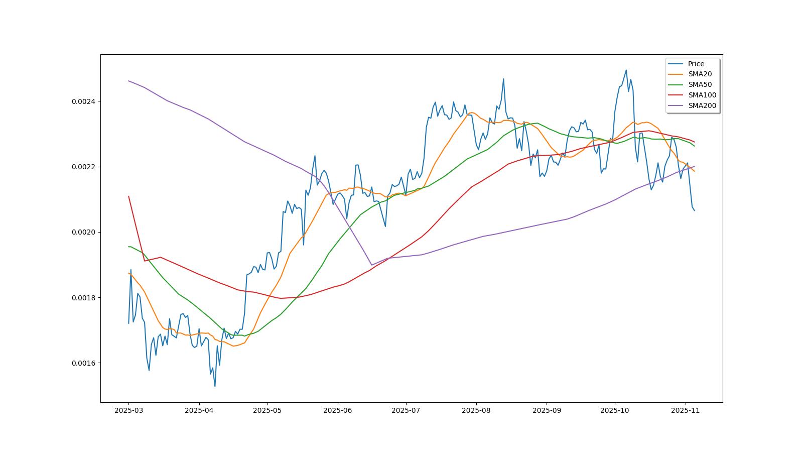 ATLANT Simple Moving Averages