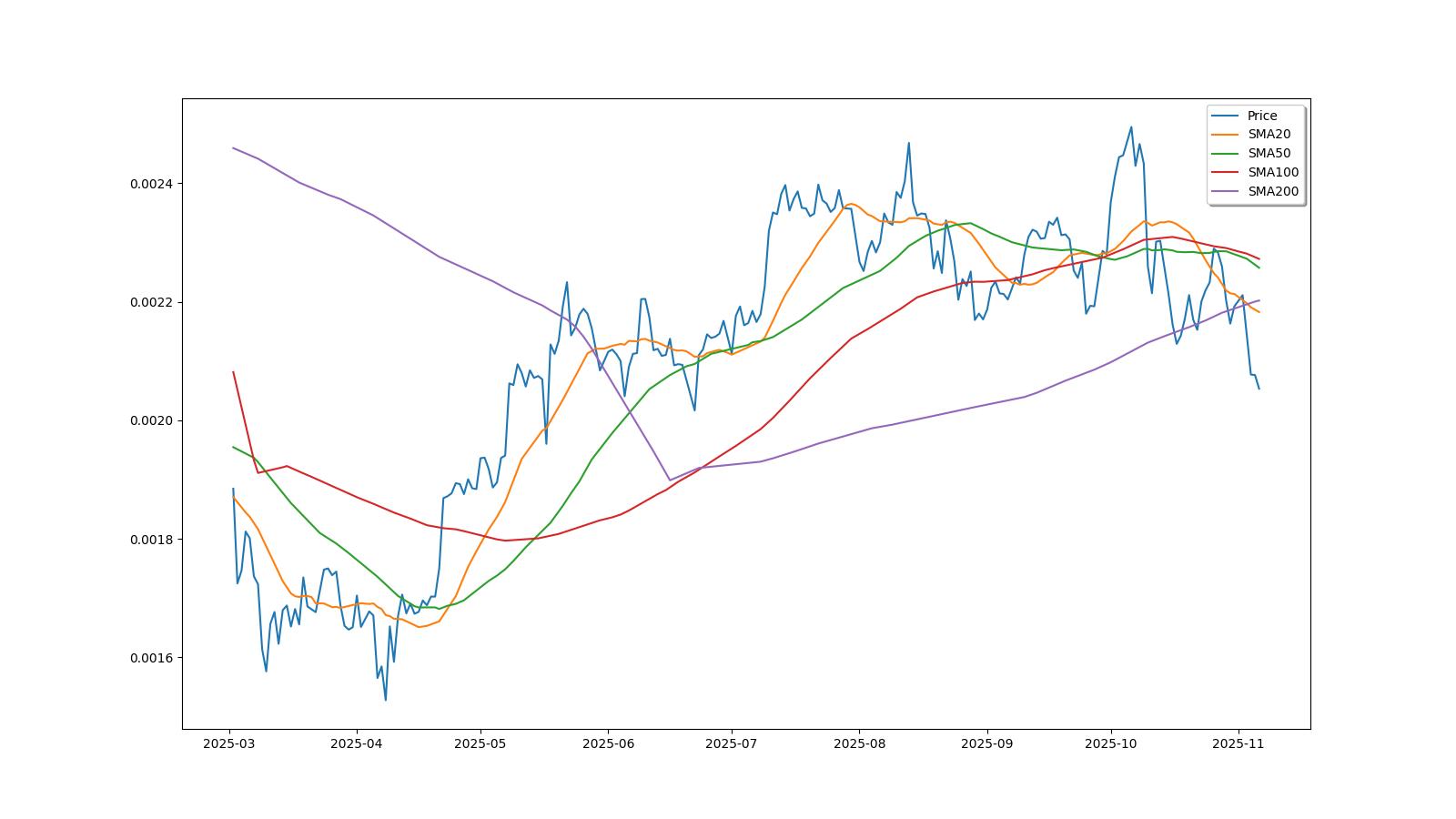 Atlant Simple Moving Averages