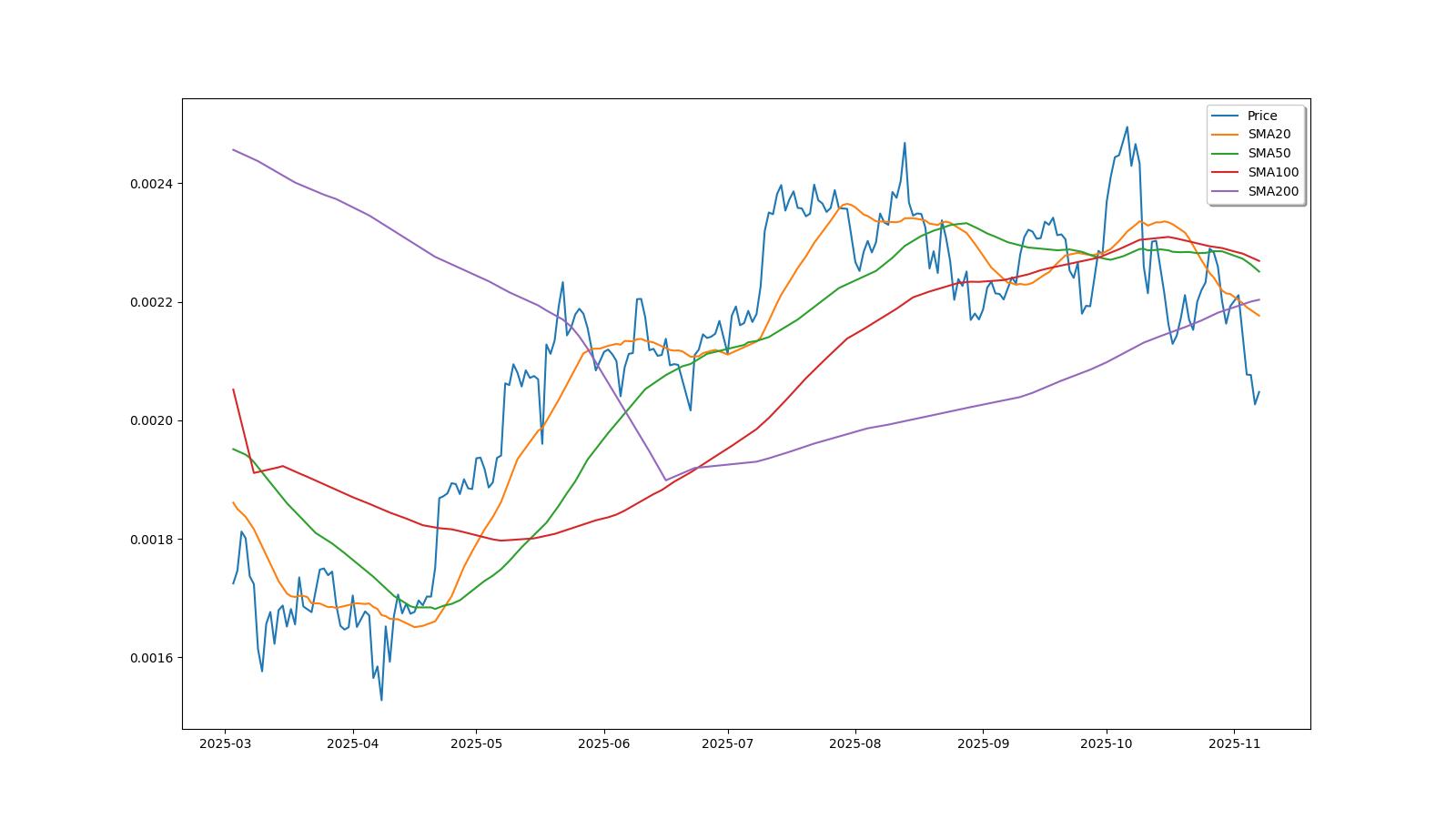 Atlant Simple Moving Averages