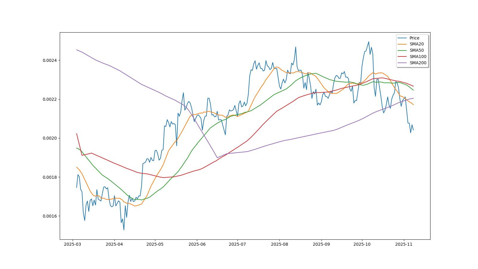 Atlant Simple Moving Averages